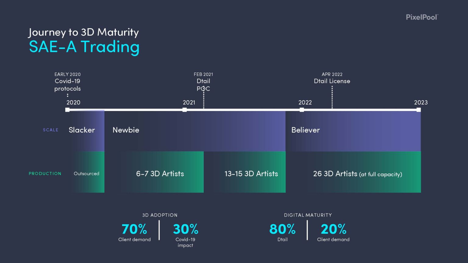 3D Maturity - PixelPool
